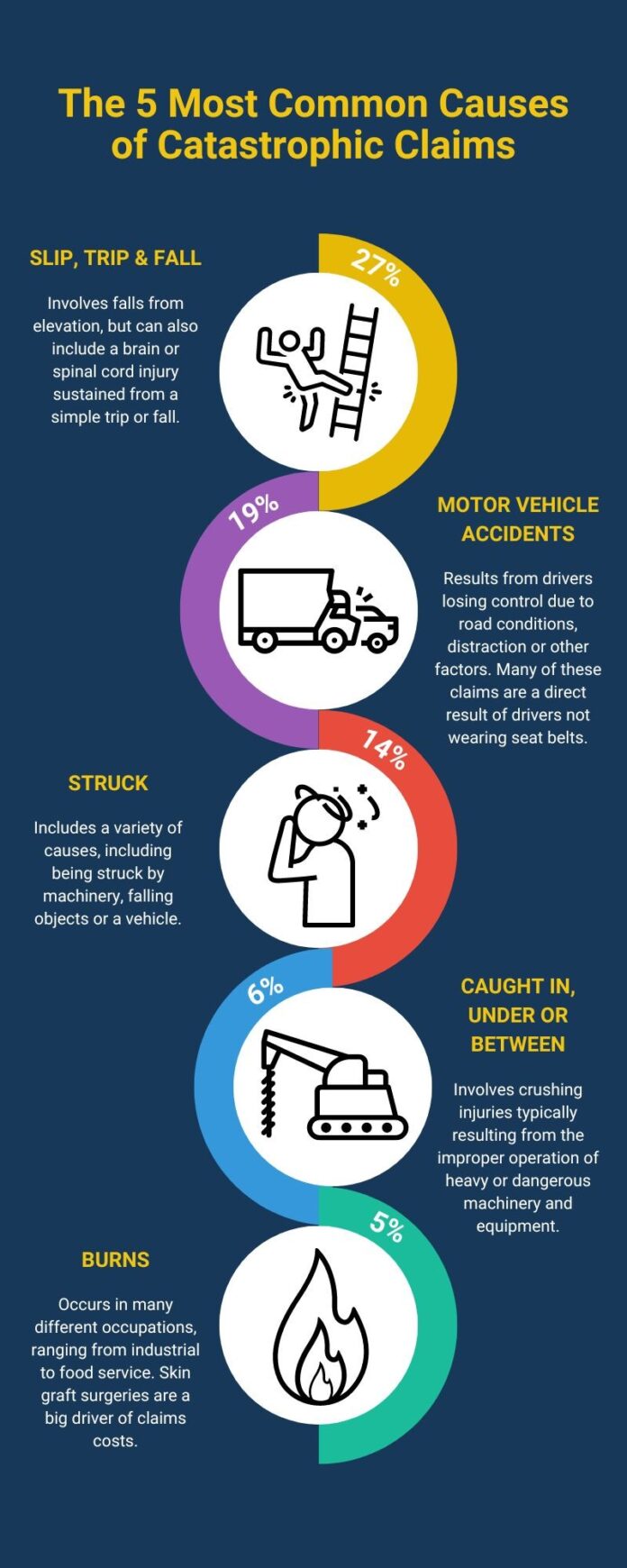 5 Primary Causes of Catastrophic Injury Claims (Infographic)